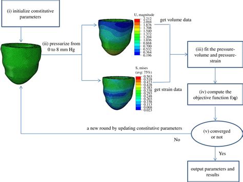 The Iterative Schematic Of The Inverse Problem Based On Abaqus Simulation Download Scientific