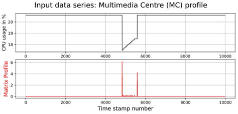 Cpu Utilisation Of Multimedia Centre Download Scientific Diagram