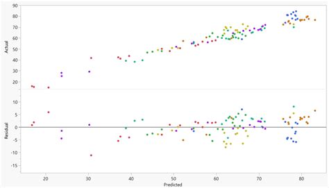 Solved How Can I Generate A Leverage Plot In Graph Builder Based Off The Leverage Plot