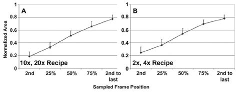 Cell Proliferation Validation Data Are Shown For The A 10× 20×