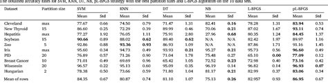 Table 6 From Performance Improvement Of Deep Neural Network Classifiers By A Simple Training