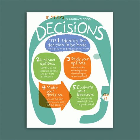 Decision Making Process Poster Decision Making Process Decision