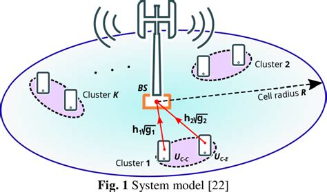 Figure 1 From Performance Of Uplink Noma With User Pairing And Data Rate Based Power Scheme