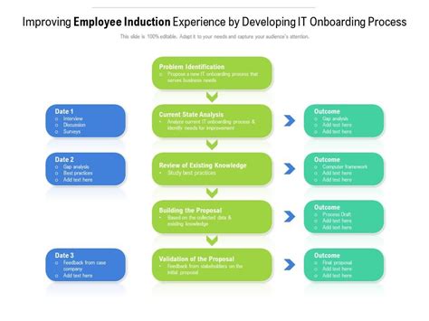 Improving Employee Induction Experience By Developing It Onboarding Process Presentation