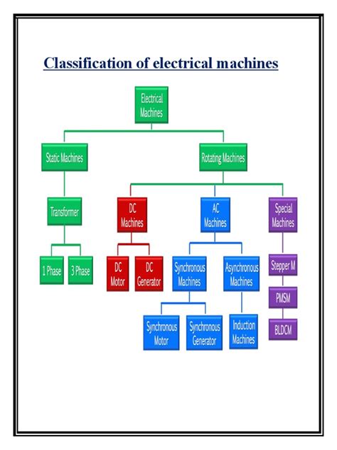 Classification Of Electrical Machines Pdf Classification Of Electrical Machines Pdf