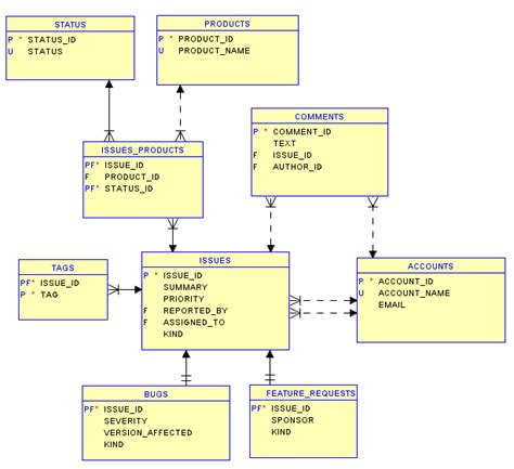 Sqls Object Oriented Features Object Relational Database Systems By Nuhad Shaabani Medium