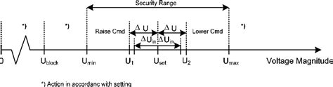 Figure 1 From Using Iec 61850 Analogue Goose Messages For Oltc Control