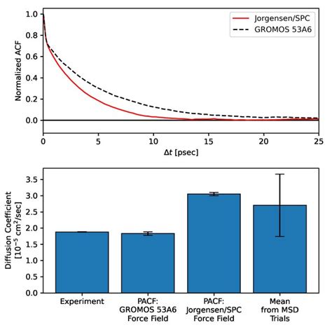 Figure S1 Calculation Of The Diffusion Coefficient From The Msd Of Download Scientific Diagram