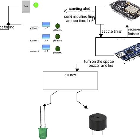 PDF Smart Drugs Improving Healthcare Using Smart Pill Box For Medicine Reminder And Monitoring