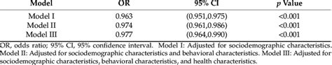 The Results Of The Weighted Quantile Sum Regression Model Download Scientific Diagram