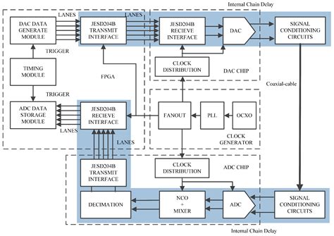Pulse Compression Shape Based Adcdac Chain Synchronization Measurement Algorithm With Sub