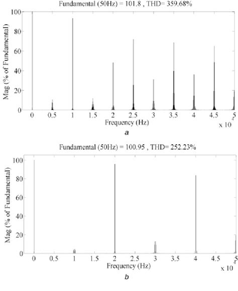 Figure 8 From Three Mode Pulse Width Modulation Of A Three Phase Four