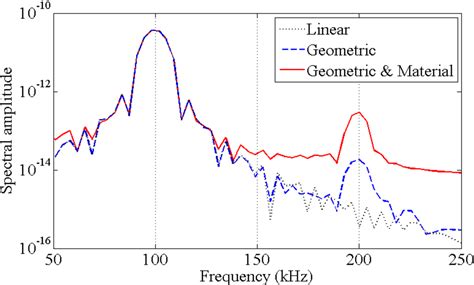 Figure From Time Domain Spectral Finite Element Method For Modeling Second Harmonic Generation