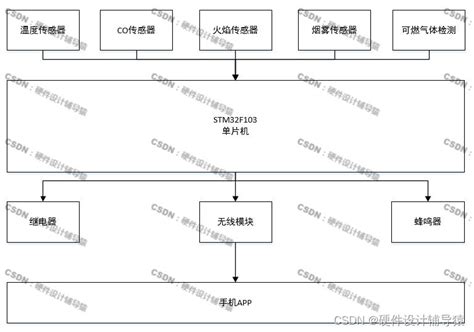 【毕业设计】stm32厨房安全系统基于stm32的厨房安全系统设计的国内研究背景 Csdn博客