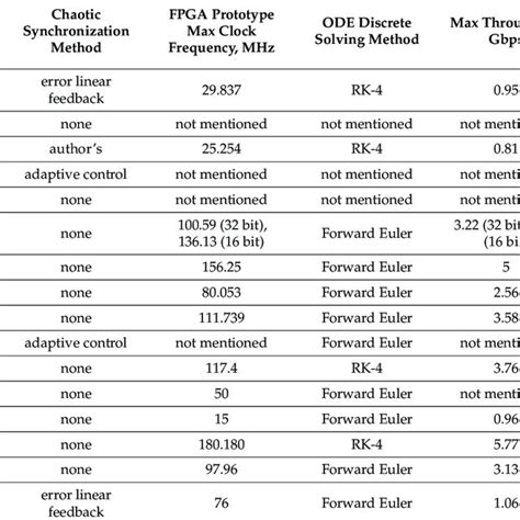 Summary Of Chaos Generators And Chaotic Synchronization If Applicable Download Scientific