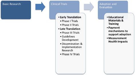 Figure 1 From Towards An Alternative Framework For The Evaluation Of Translational Research