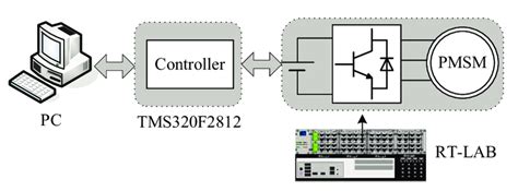 configuration of the rt lab hardware in the loop simulation hils