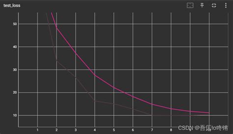 深度学习 Lenet（第一个卷积神经网络）最早的卷积神经网络 Csdn博客