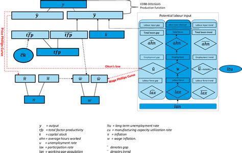 Figure 1 From An Unobserved Components Model For Finland Estimates Of