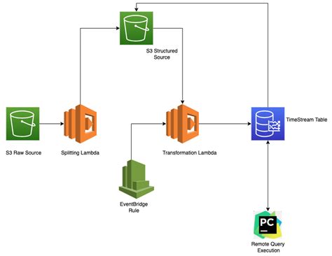 How To Ingest Both Real Time And Batch Data Into Aws Timestream Using Lambda And Execute Query