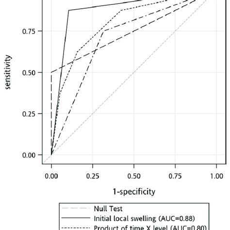 Receiver Operating Characteristic Roc Curves For The Prediction Of