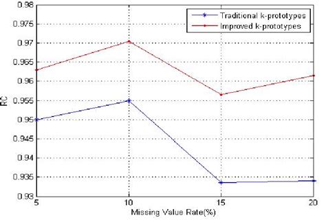 Figure 1 From Clustering Algorithm For Incomplete Data Sets With Mixed