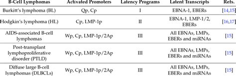 EBV Associated B Cell Lymphomas And Associated Gene Expression Patterns