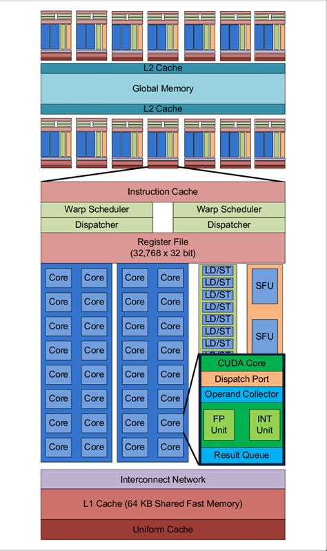 Architecture Of The Nvidia Tesla Gpu Adapted From [5] The Graphics Download Scientific