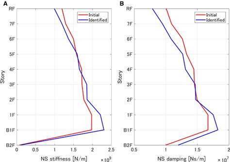 Structural Parameters Distribution In North‐south Ns Direction A Download Scientific