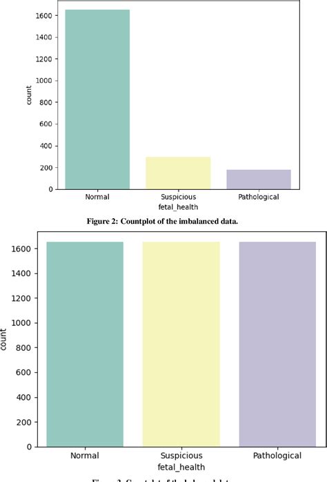 Figure 2 From A Framework For Classification Of Fetal Health Using Deep Learning Semantic Scholar
