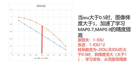 目标检测之损失函数目标检测损失函数 Csdn博客