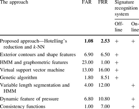 A Comparison Of The Performance Of Various Signature Rec Ognition Systems Download Table