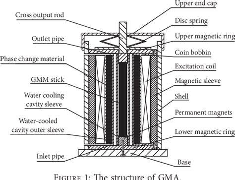 Figure 1 From Giant Magnetostrictive Actuator Semantic Scholar