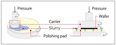 What Is CMP Slurry TOPPAN INFOMEDIA Co Ltd