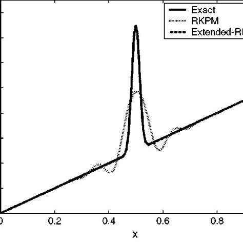 Extended Rkpm Solution Of Problem 210 Download Scientific Diagram