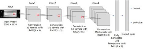 Nonlinear Defect Cnn Model Used In The Proposed Method Download Scientific Diagram