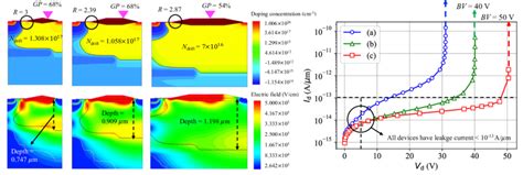 The Doping Profile And The Electrical Field Distribution For Optimized Download Scientific