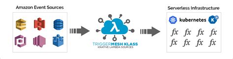 Triggermesh Launches Open Source Knative Lambda Sources For Multicloud