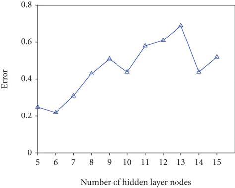 The Number Of Hidden Layer Nodes And The Corresponding Error