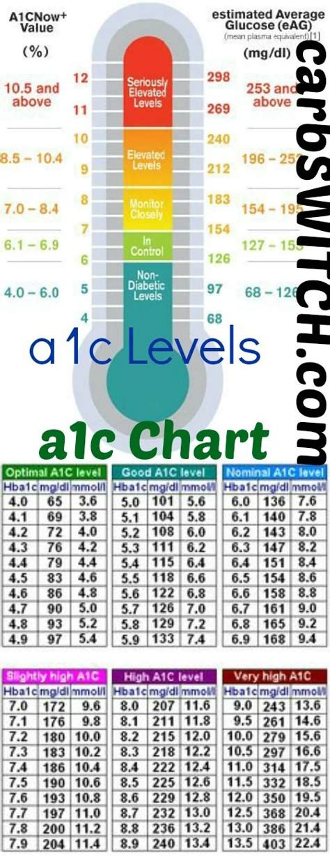 16 A1C CHART Ideas A1c Chart Diabeties Diabetes Information