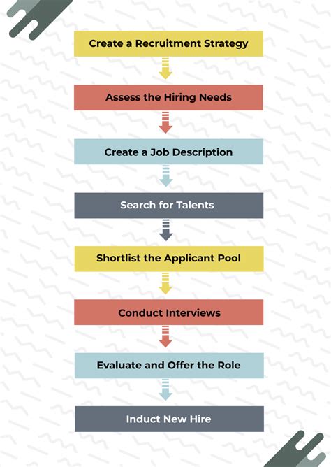 Free Recruitment Process Outsourcing Flowchart Template To Edit Online
