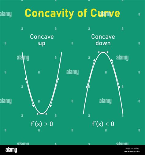 Concavity Of Curve Concave Down And Concave Up Second Derivative