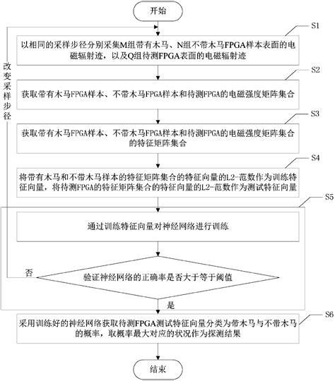 Hardware Trojan Detection Method Based On Fpga Clock Tree