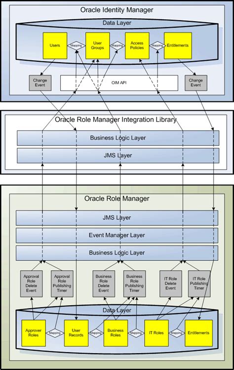 Introducing The Oracle Role Manager Integration Library