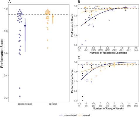 Model Predictions Of Home Range Estimation Performance Predicted By Download Scientific Diagram