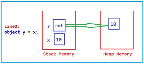 Boxing And Unboxing In C With Examples Dot Net Tutorials