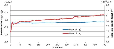 Water Free Full Text Application Of Amogwo In Multi Objective Optimal Allocation Of Water