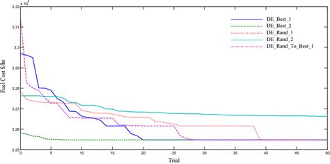 convergence curve of different de strategies for 15 unit system