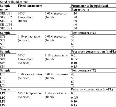 Design Of Experiment For The Optimization Of Parameters Download