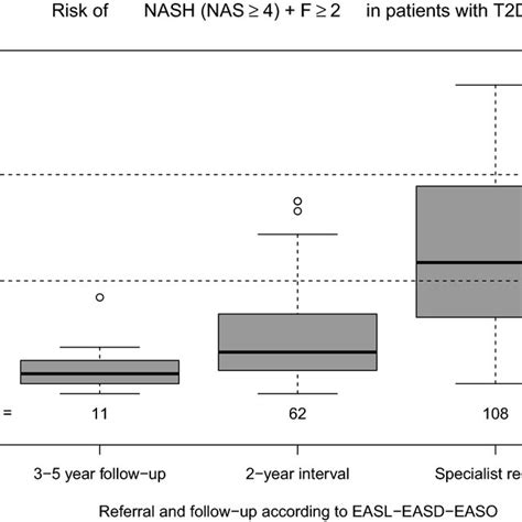 Box Plots Of Fast Score According To Easl Easd Easo Recommendations Download Scientific